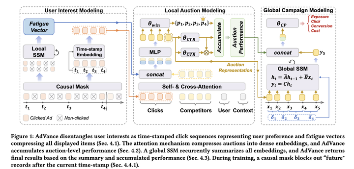 KDD'24腾讯 广告活动预测 Linear-Complexity Forecasting of Ad Campaign Performance with Evolving User ...