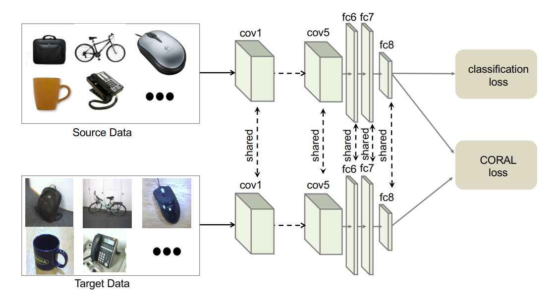迁移学习文献阅读 - Deep CORAL：Correlation Alignment for Deep Domain Adaptation - 知乎