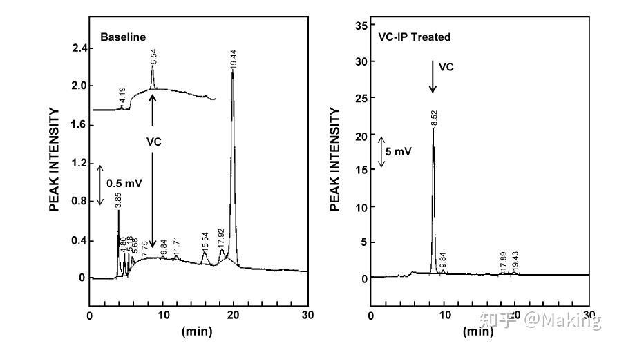 请问VCIP对比VC乙基醚在美白方面哪个更有效？ - 知乎