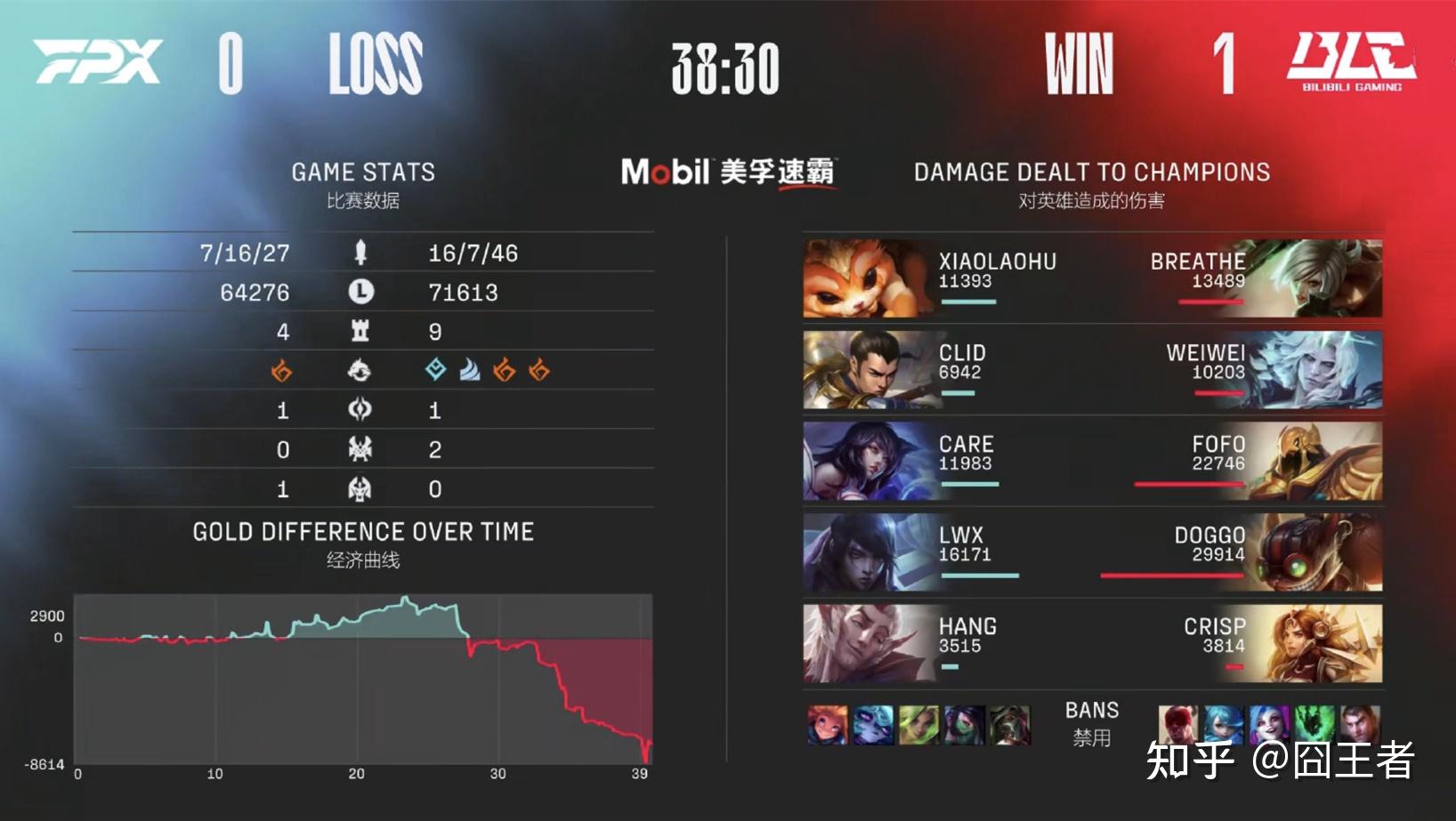 LPL 春季赛 Care 首秀表现亮眼，FPX 2:1 BLG，如何评价这场比赛？