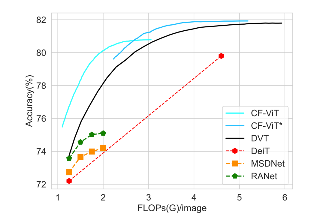 AAAI 2023 | CF-ViT：由粗到细的两阶段动态推理架构 - 知乎
