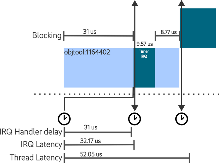 Linux调度延迟调试分析利器：深度解析rtla工具 - 知乎