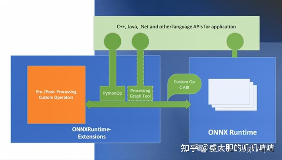 理解ONNXRuntime-Extensions解决的问题、架构、工作流 - 知乎