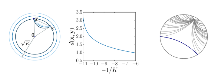 Hyperbolic Graph Convolutional Neural Networks - 知乎