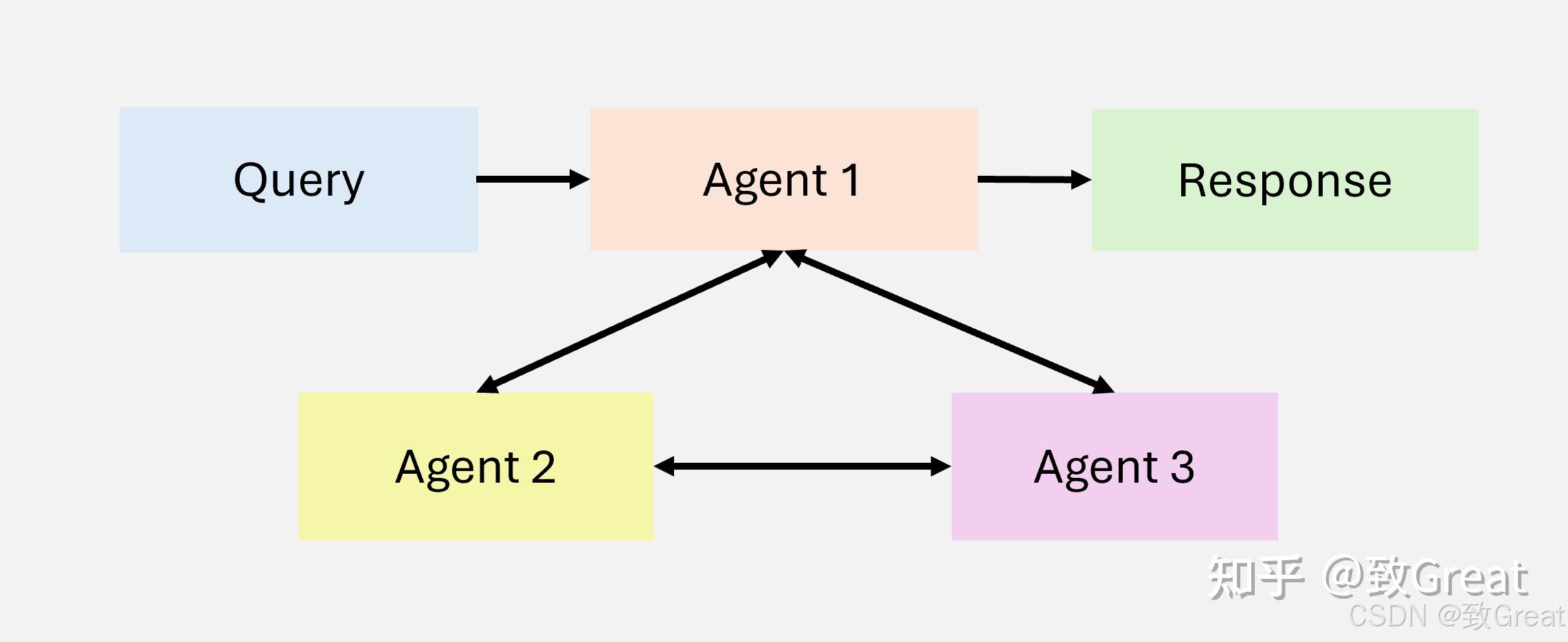 LLM Agent和 Agentic RAG 的最佳综述 - 知乎