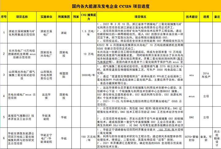 111个！国内外CCUS项目解读：分布图、应用场景及成本，强烈推荐 - 知乎