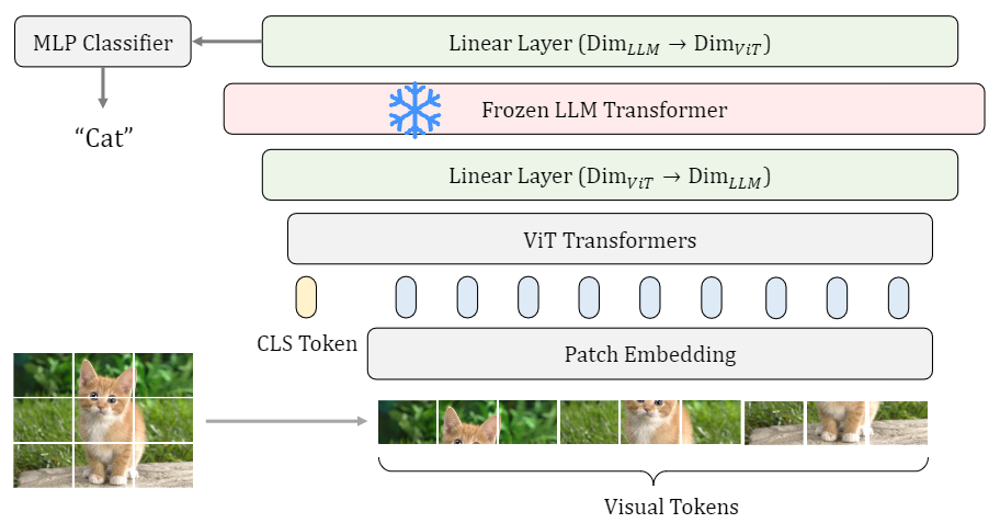 多模态超详细解读 (十三)：LM4VisualEncoding：语言模型中的冻结编码器来提取视觉特征 - 知乎