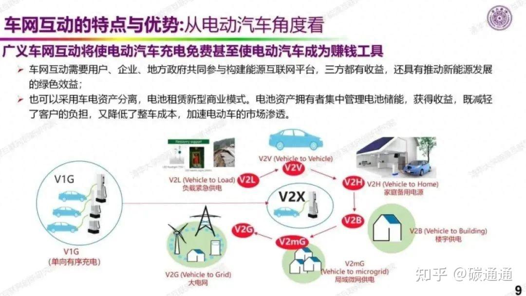 研究显示 V2G 技术是电动汽车普及的关键，目前该技术搭载哪些产品？ - 知乎