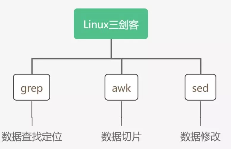 一文详解Linux文本三剑客，awk、grep、sed统统拿下（内赠资料） - 知乎