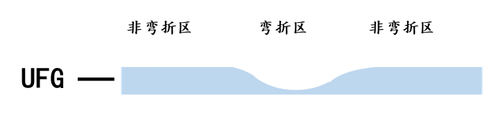 【行业研究】折叠屏盖板材料对比 | CPI、UTG、UFG技术路线的区别、主要参与玩家与未来发展 - 知乎