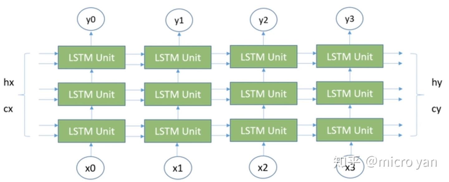 lstm详解与实践（基于mindspore) - 知乎