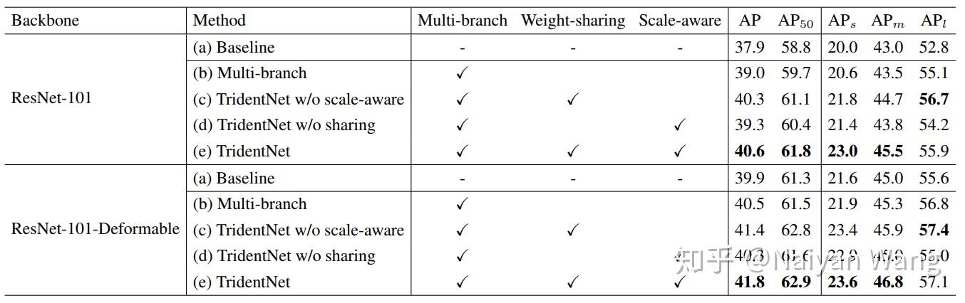 TridentNet：处理目标检测中尺度变化新思路 - 知乎