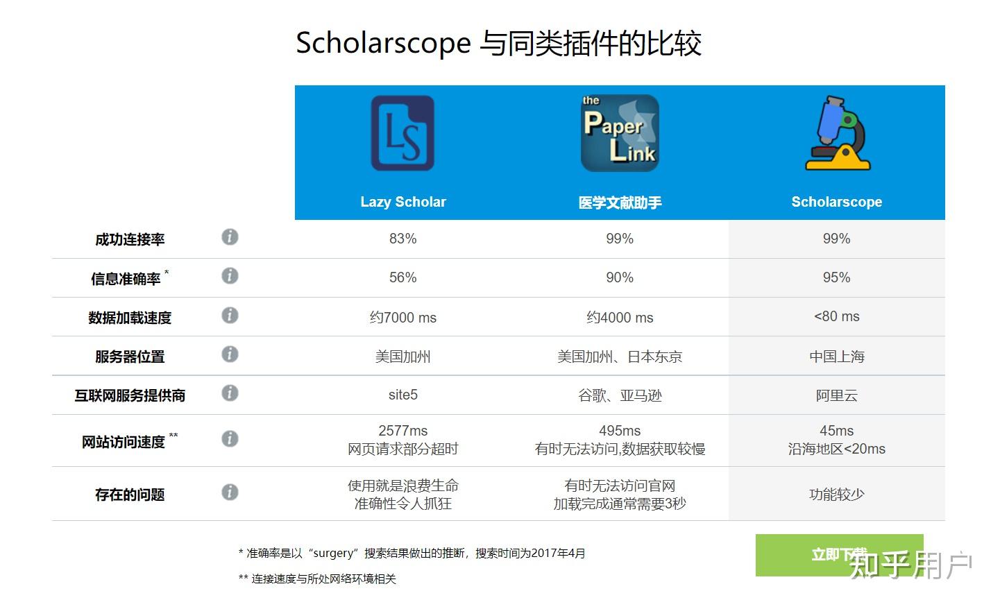 scholarscope不可以查看到影响因子，版本已经更新到3.2.3了，什么原因导致的呢？ - 知乎