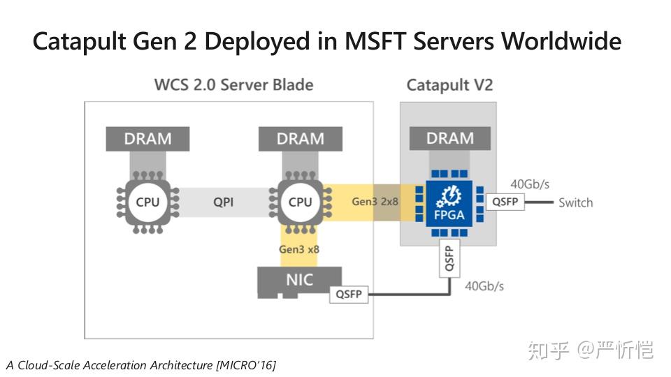 斯坦福CS217(十四)微软Catapult和Brainwave - 知乎
