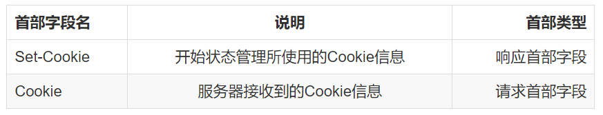 认识HTTP----Cookie和Session篇 - 知乎