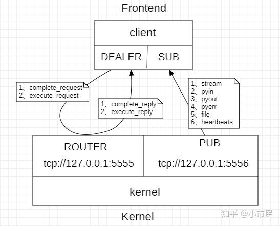 Jupyter工作原理和架构解析 - 知乎