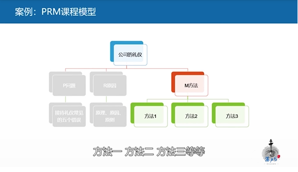 【建构主义7D精品课程开发】“PRM”模型的设计要领 - 知乎