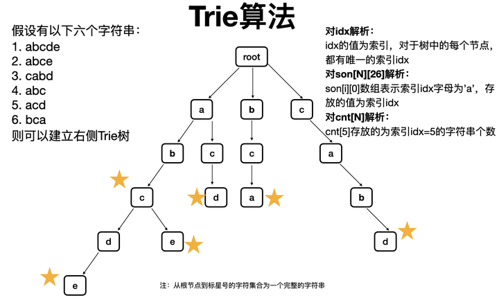 一文搞懂Trie树 - 知乎