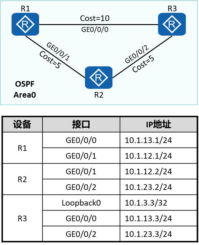 HCIE Datacom-01.2 IGP高级特性-OSPF-路由控制 - 知乎