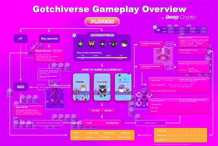 Aavegotchi元宇宙玩法剖析｜炼金币的三种挖掘方式和升级秘密配方 - 知乎