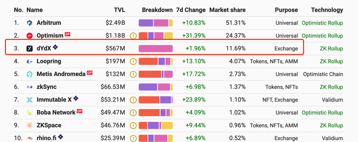 Krypital Group：dYdX「背叛」以太坊，应用链会成为Dapp的主流叙事么？ - 知乎