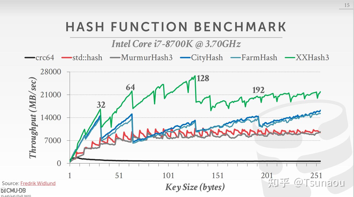 CMU-15-445 Intro to Database Systems 学习笔记 - 知乎