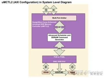 LPDDR4x 的 学习总结（8）- controller feature & phy feature - 知乎