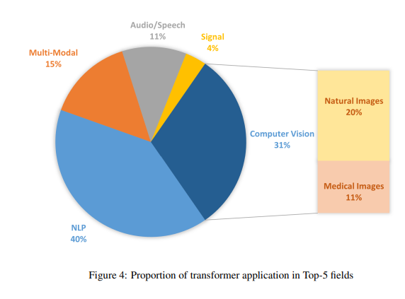 最新！Transformer在深度学习任务中的应用综述 - 知乎