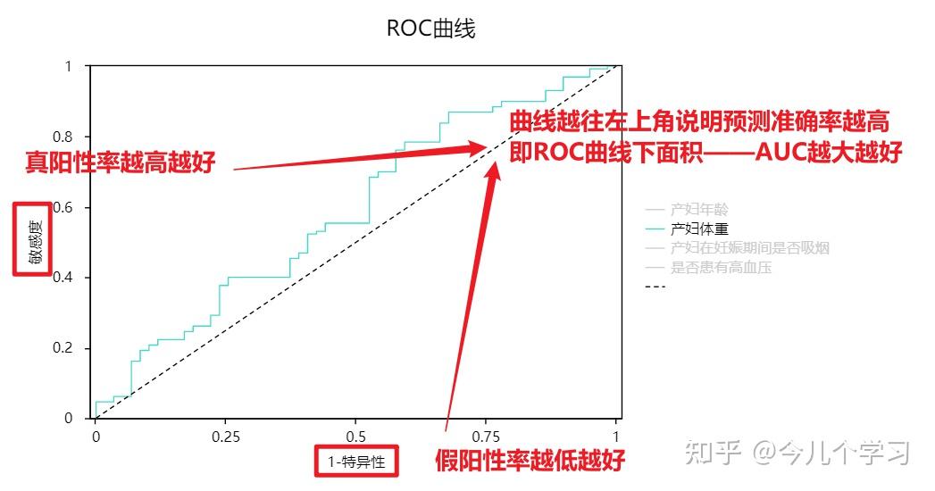 我想请教一下ROC曲线cut-off值如何确定？谢谢！！！? - 知乎
