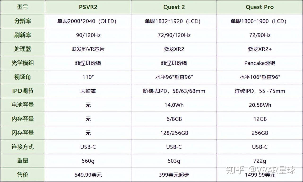 购机成本8000起步 索尼PSVR2真能拼的过Quest系列吗？ - 知乎