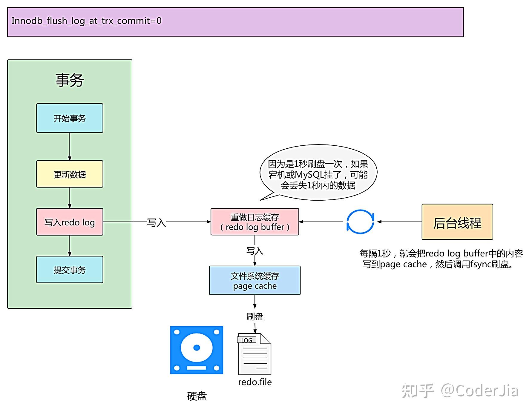 innodb_flush_log_at_trx_commit为0的时候，会丢失一秒的数据，怎么理解？ - 知乎