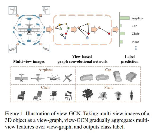 【CVPR 2020】view-GCN - 知乎
