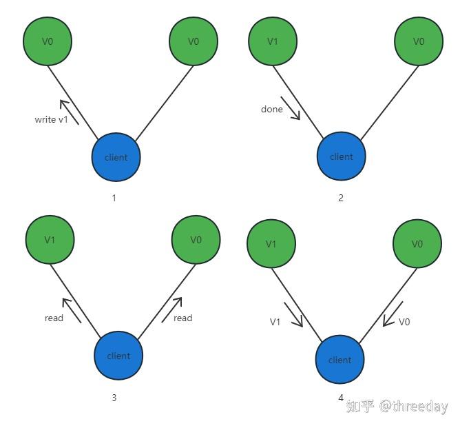 如何深入理解 CAP 理论和适用场景？ - 知乎