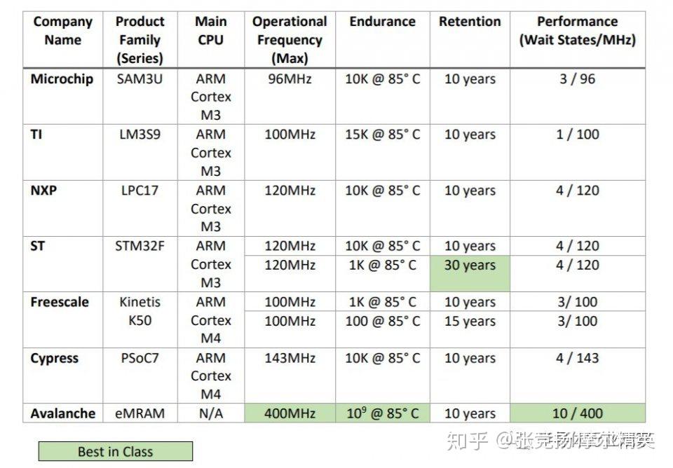 eMRAM时代终于要来了？ - 知乎