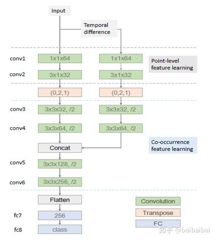 Co-occurrence Feature Learning Skeleton ...论文解读。 - 知乎