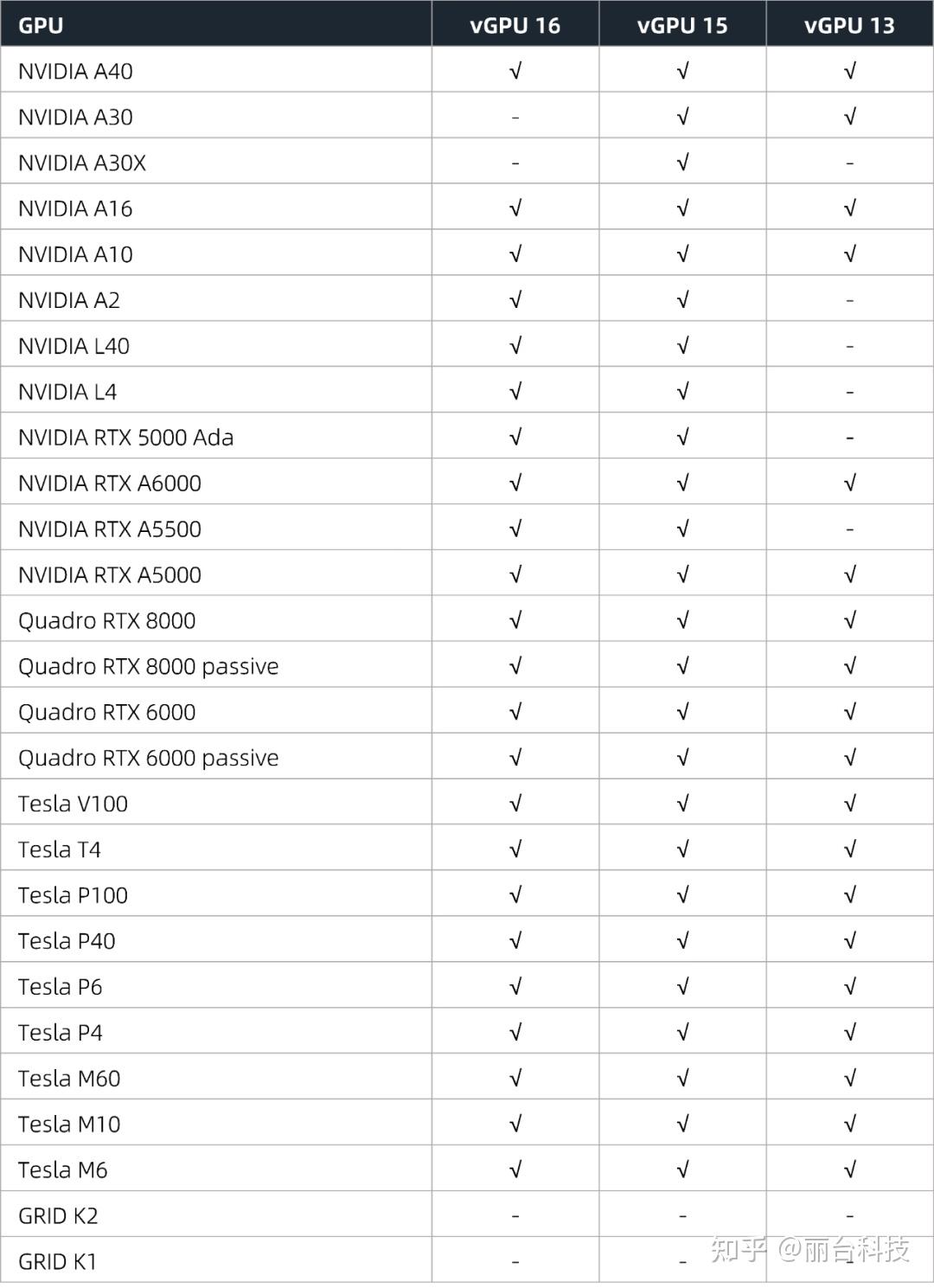 虚拟化教程 (4) : NVIDIA vGPU 软硬件选型指南 - 知乎