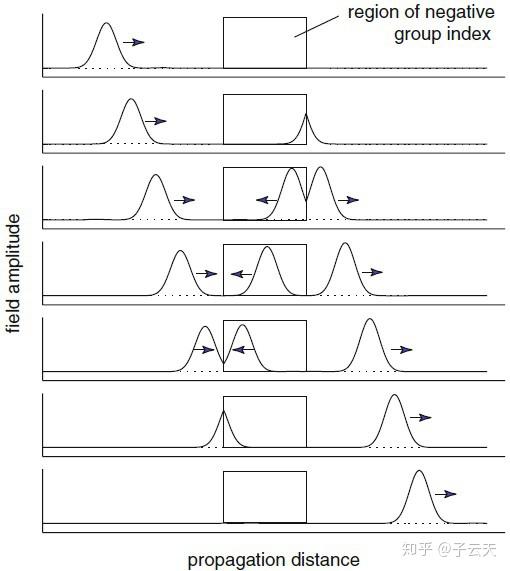 什么是「慢光」（slow light），实现「慢光」有什么用？ - 知乎