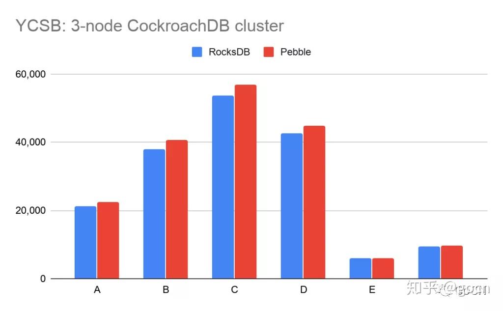 Pebble 介绍：由 RocksDB 启发，用 Go 编写的 K/V 存储 - 知乎