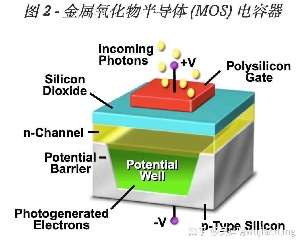 全面详细解析CMOS和CCD图像传感器 - 知乎
