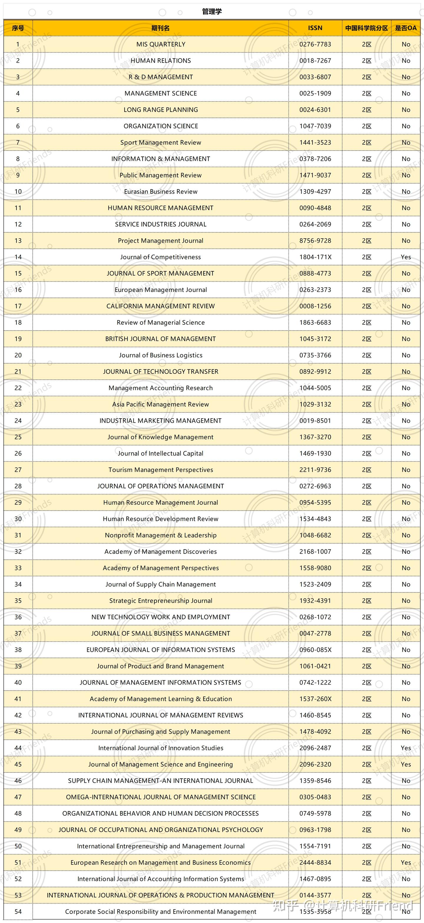 中科院管理学SCI/SSCI二区期刊汇总！宝刊合集大汇总，中一篇就能晋升？ - 知乎