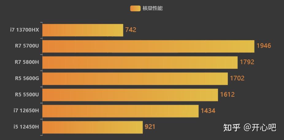 酷睿13代i7 13700HX处理器性能怎么样，核显相当于什么水平，有哪些热销的笔记本电脑 - 知乎