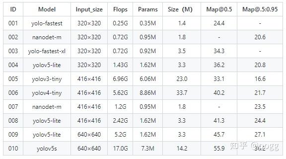 YOLOv5-Lite：更轻更快易于部署的YOLOv5 - 知乎