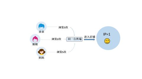PV、UV、VV、IP的解释 - 知乎