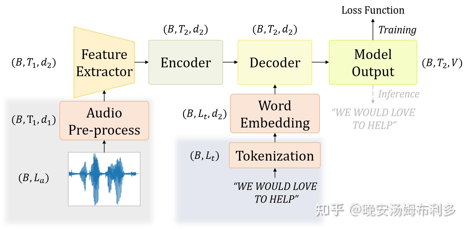 包教包会！从零实现基于Transformer的语音识别(ASR)模型😘 - 知乎