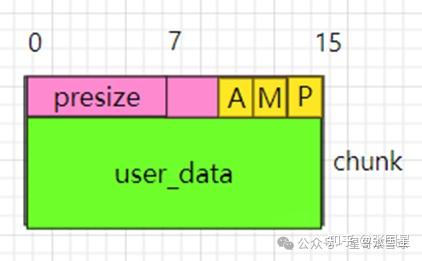 内存管理#3-ptmalloc(chunk) - 知乎