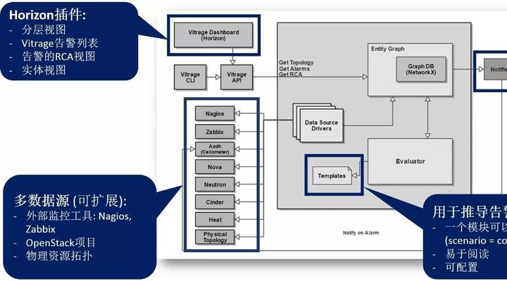 Openstack Vitrage - 知乎