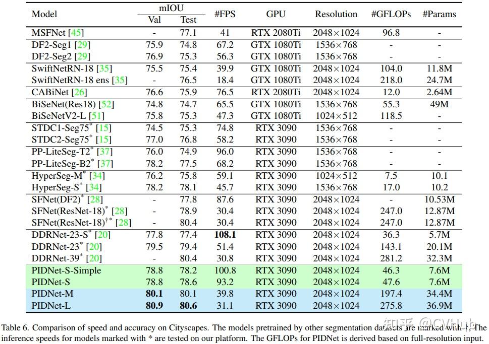 CVPR'2023 | PIDNet: 基于注意力机制引导的实时语义分割网络架构，完美解决空间细节、上下文和边界信息！ - 知乎