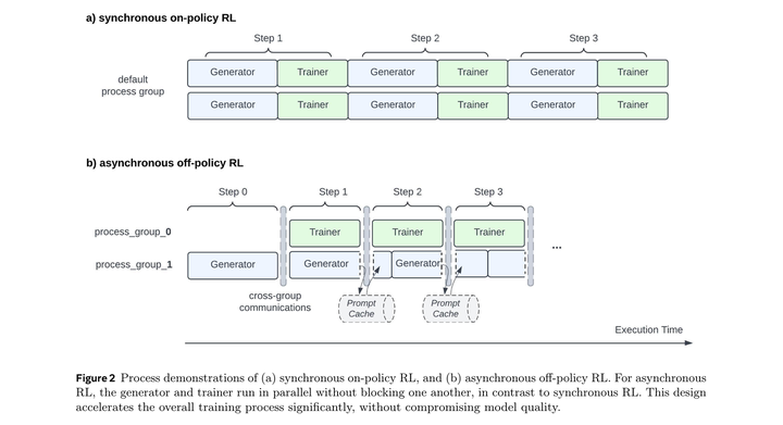 LlamaRL重磅来袭！Meta全新分布式异步强化学习框架如何破解大规模LLM训练难题？ - 知乎