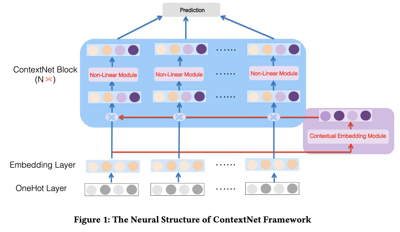 推荐系统(八) ContextNet：基于上下文信息优化特征Embedding的CTR模型 - 知乎