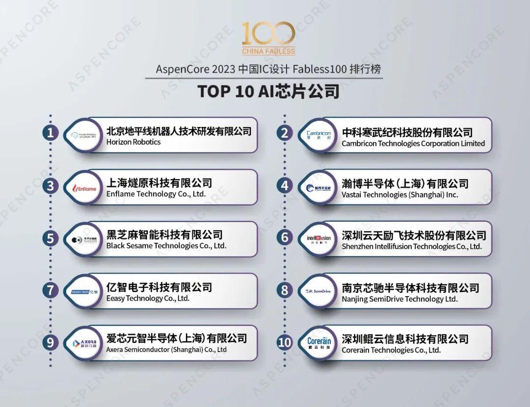 中国最优秀的IC设计企业TOP100最新名单出炉！（含传感器10强） - 知乎